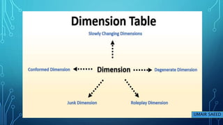 Dimensional model | | Fact Tables | | Types | PPTX