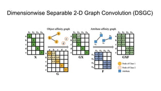 Dimensionwise separable 2 d graph convolution for unsupervised and semi-supervised learning on ...