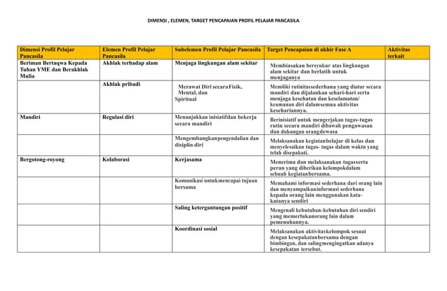 Dimensi Profil Pelajar Pancasila.docx