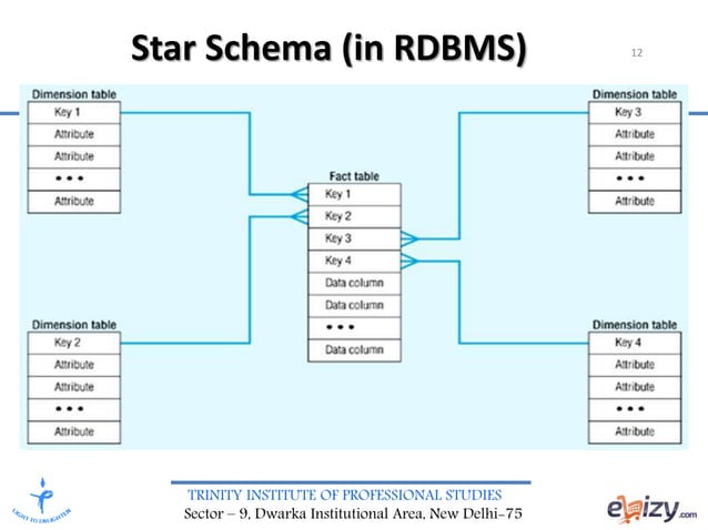 Dimensional Modelling-Data Warehouse & Data Mining | PPT