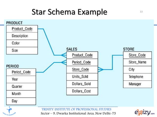 Dimensional Modelling-Data Warehouse & Data Mining | PPT