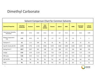 Dimethyl Carbonate (DMC), VOC Exempt | PPT