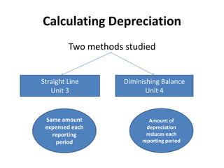 Reducing balance method for depreciation | PPTX