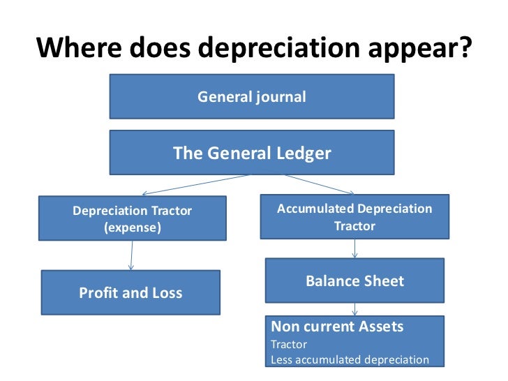 Reducing balance method for depreciation