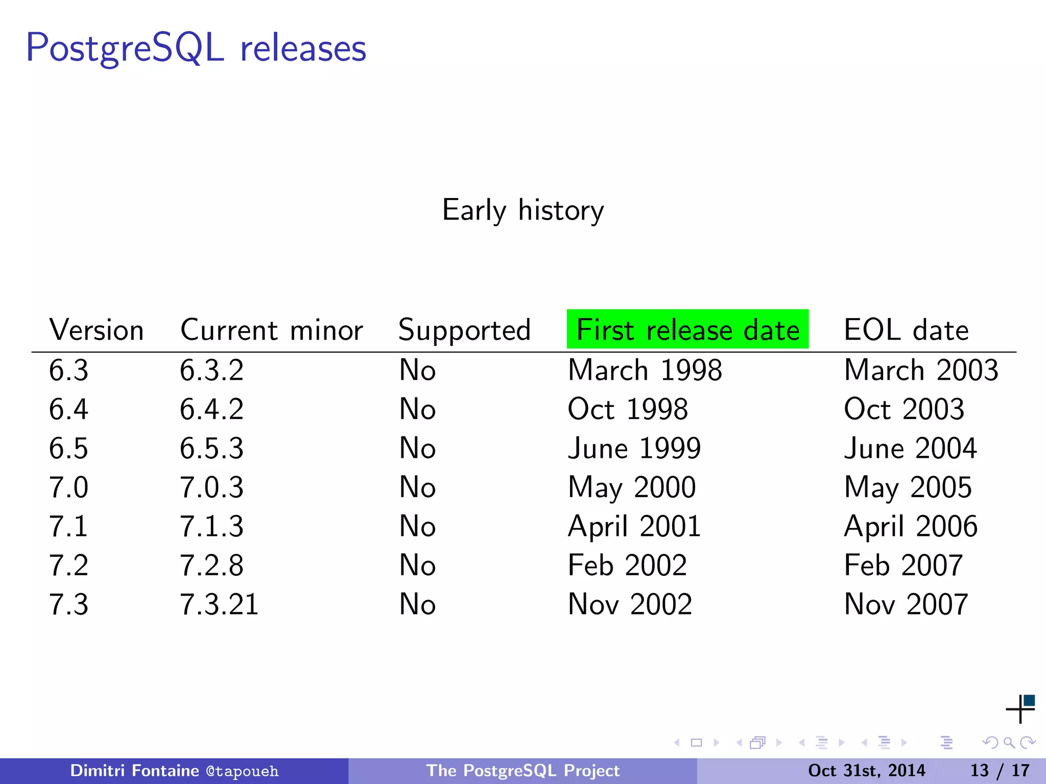 OWF14 : Project & Community driving track : The PostgreSQL Project - An ...