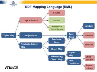 A Generic Language for Integrated RDF Mappings of Heterogeneous Data | PDF