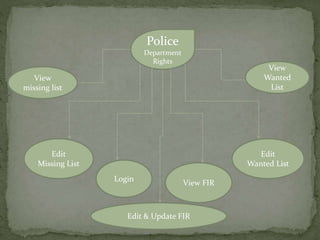 Online FIR System | PPTX