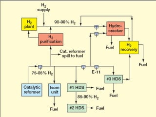 Hydrogen production in refinery | PPTX