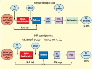 Hydrogen production in refinery | PPTX