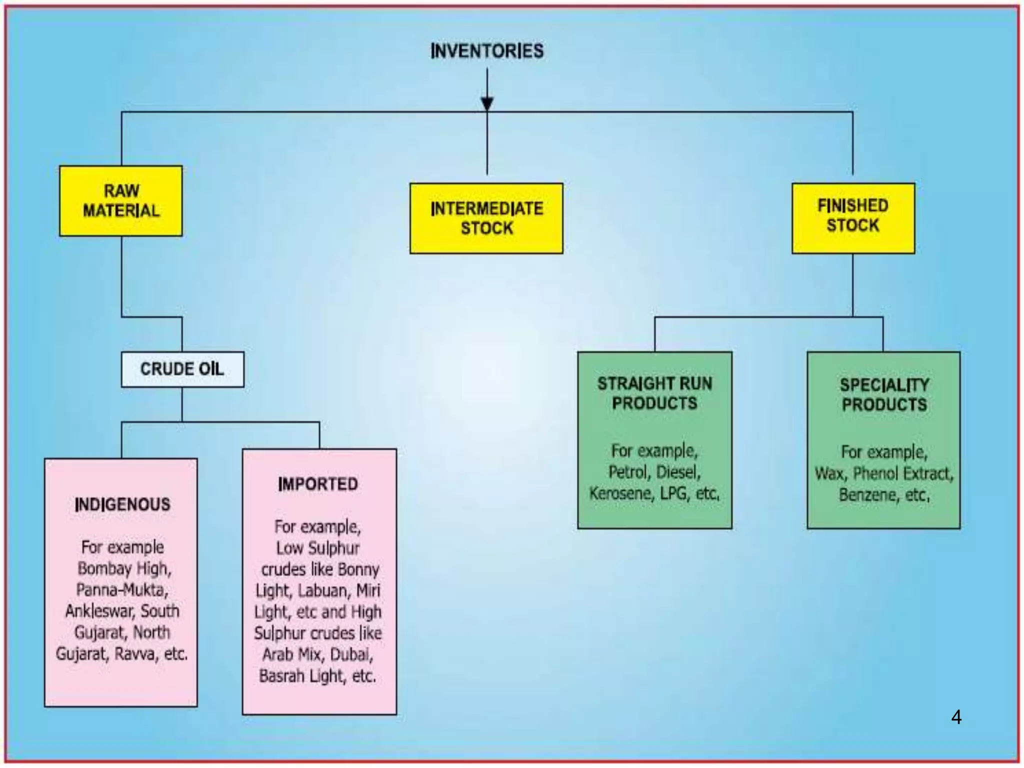 Oil Accounting | PPTX