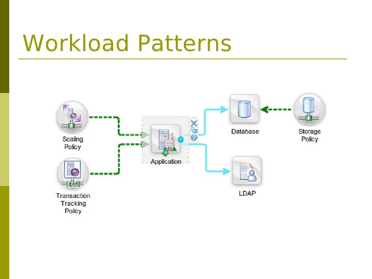 A patterns/workload-based approach to the cloud