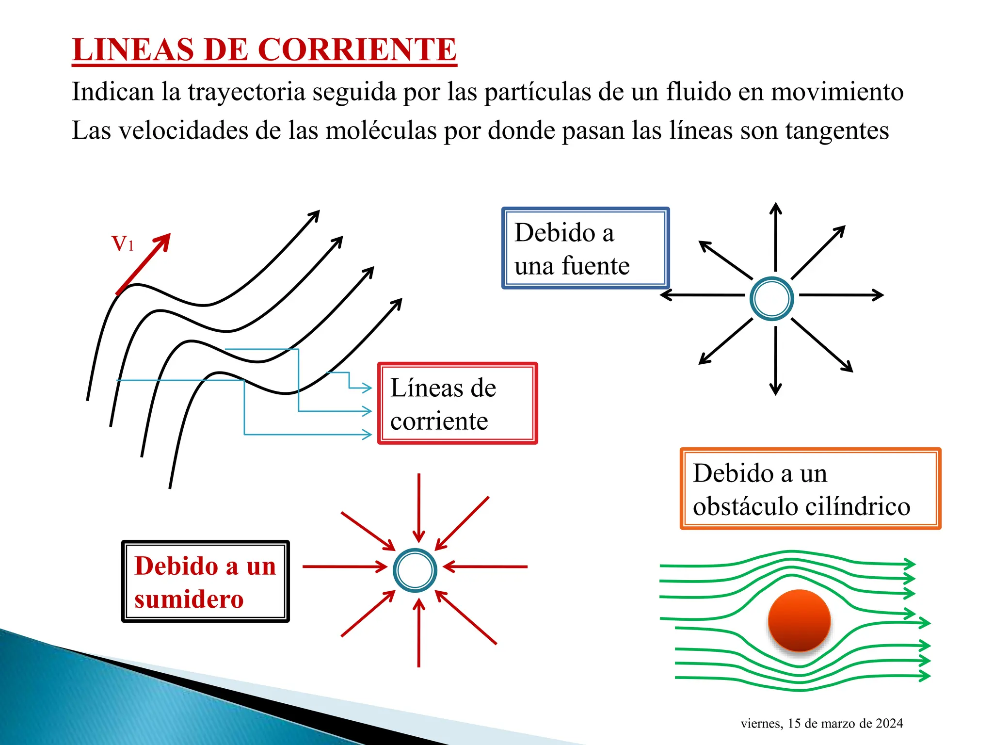 Dinamica de fluidos 24 a Lineas corrientes.pptx
