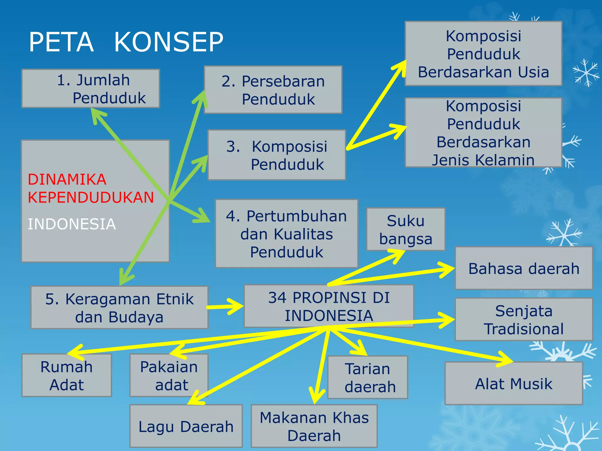 DINAMIKA KEPENDUDUKAN INDONESIA- jumlah penduduk , PPT.pptx