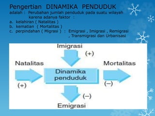 DINAMIKA KEPENDUDUKAN INDONESIA- jumlah penduduk , PPT.pptx