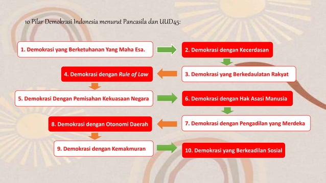 Dinamika Penerapan Demokrasi Pancasila | PPTX
