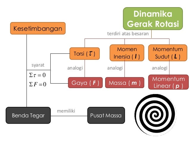 Dinamika Rotasi dan Kesetimbangan Benda Tegar