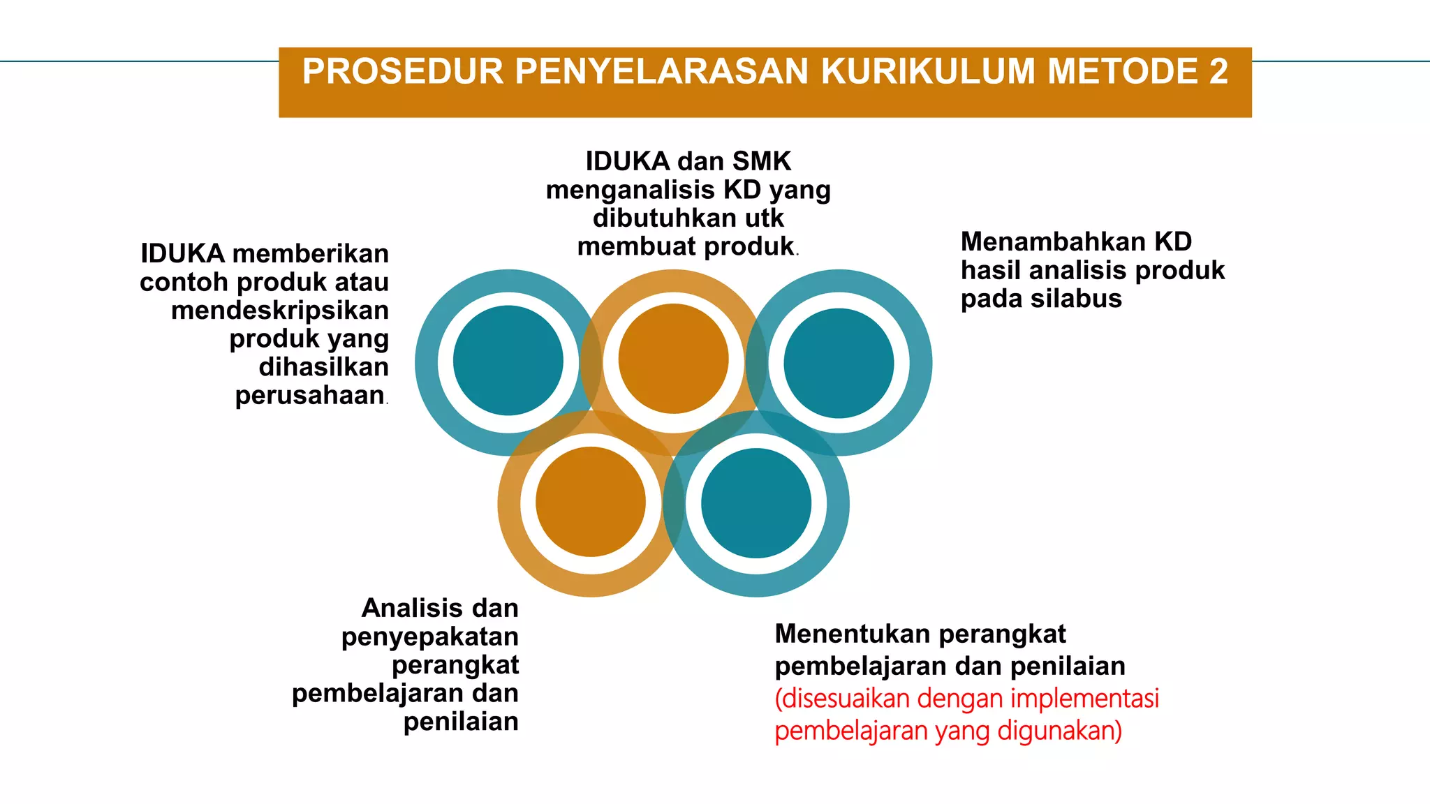 Dina-Penyelarasan Kurikulum dengan IDUKA | PPTX