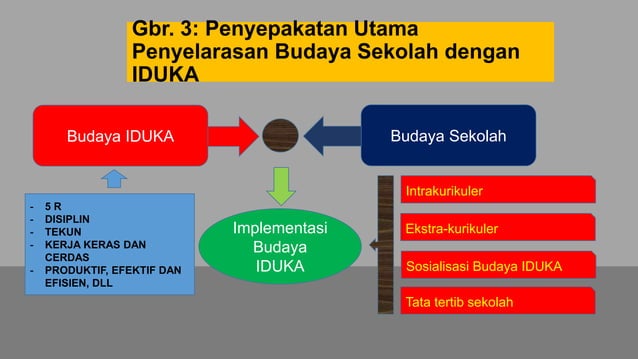 Dina-Penyelarasan Kurikulum dengan IDUKA | PPTX