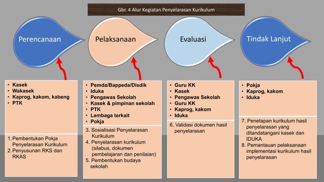 Dina-Penyelarasan Kurikulum dengan IDUKA | PPTX