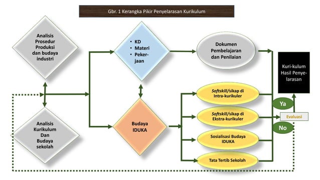 Dina-Penyelarasan Kurikulum dengan IDUKA | PPTX