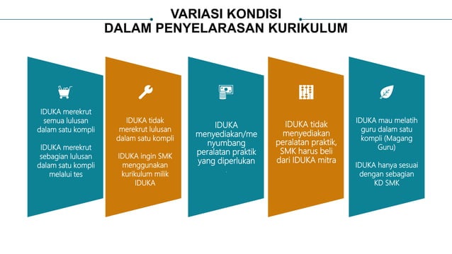 Dina-Penyelarasan Kurikulum dengan IDUKA | PPTX