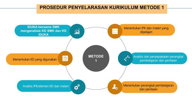 Dina-Penyelarasan Kurikulum dengan IDUKA | PPTX