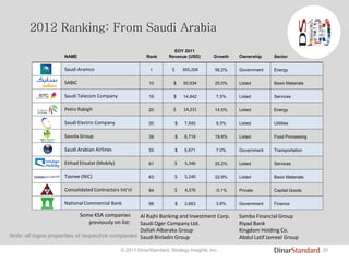 2012 DS100 Ranking: Top 100 Companies of the Muslim World ...