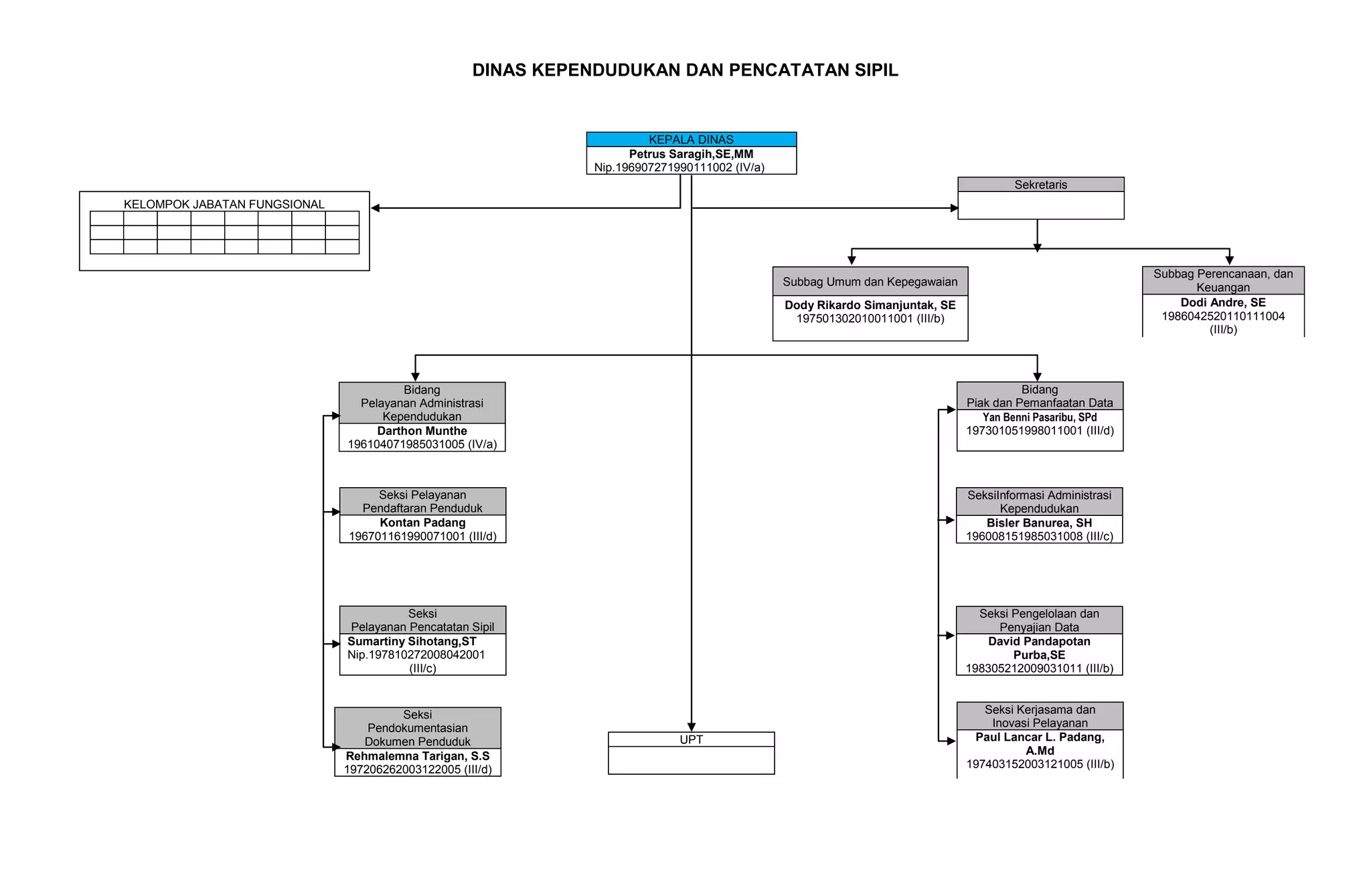 Dinas kependudukan dan pencatatan sipil | PDF