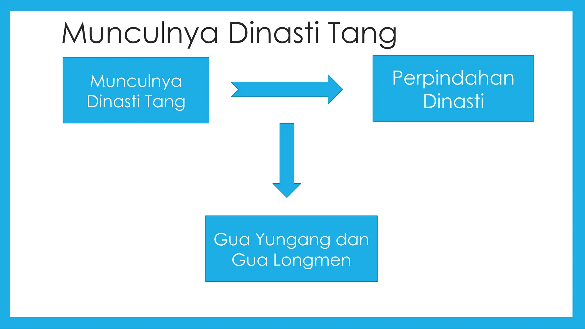DINASTI TANG Sejarah Wajib Indonesia 2020 | PPTX