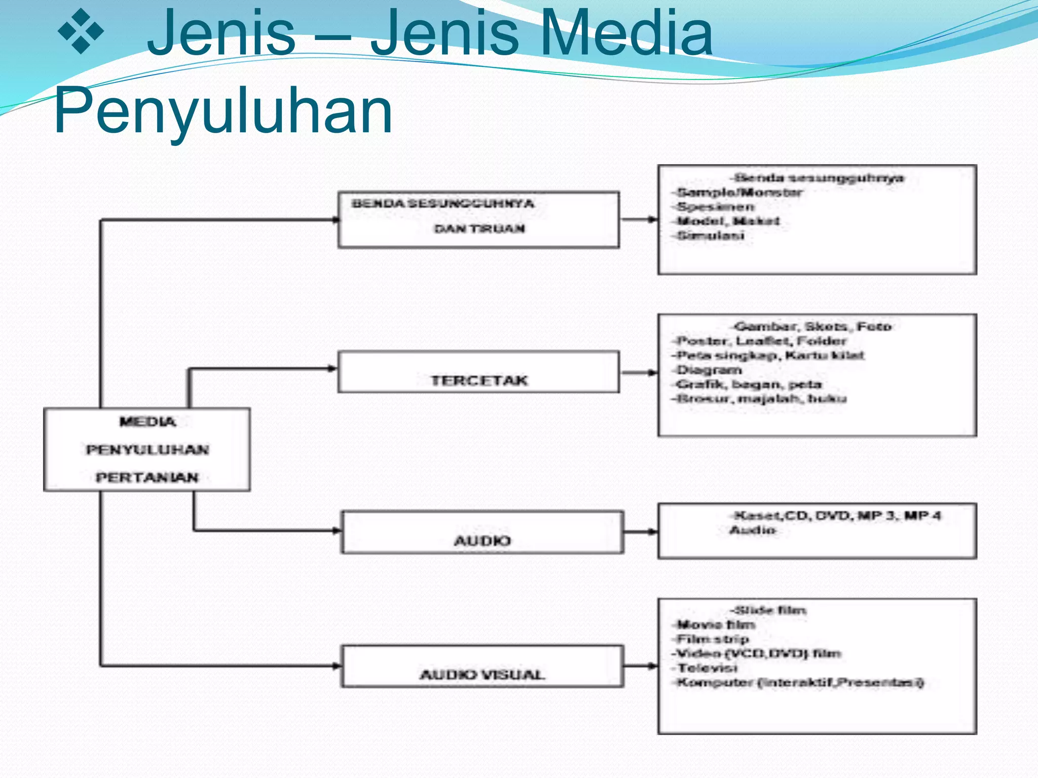 media penyuluhan pertanian (jenis-jenis media penyuluhan) | PPTX