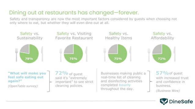 DineSafe Information Deck | PPT