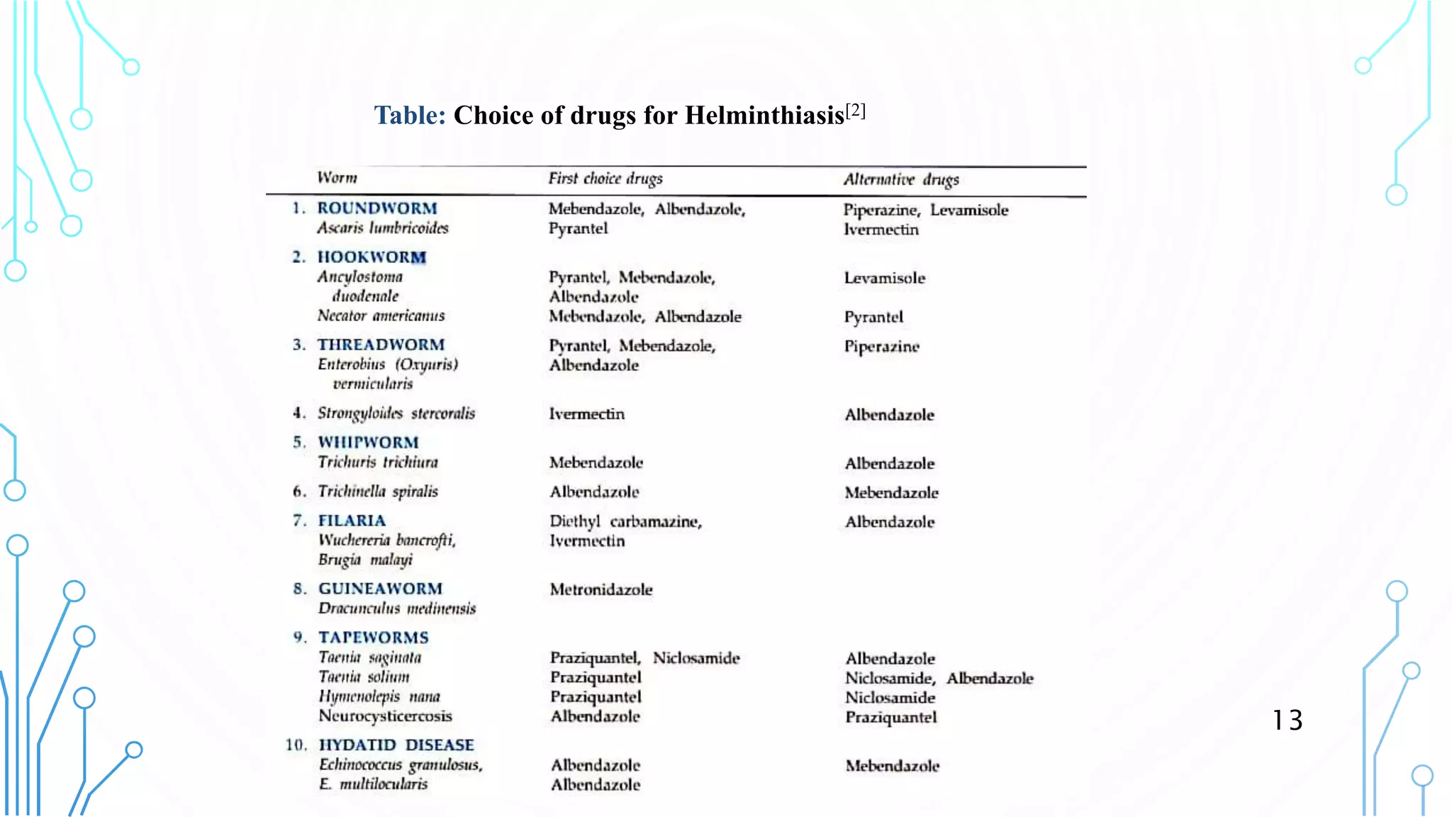 DRUGS USED IN HELMINTHIASIS | PPTX