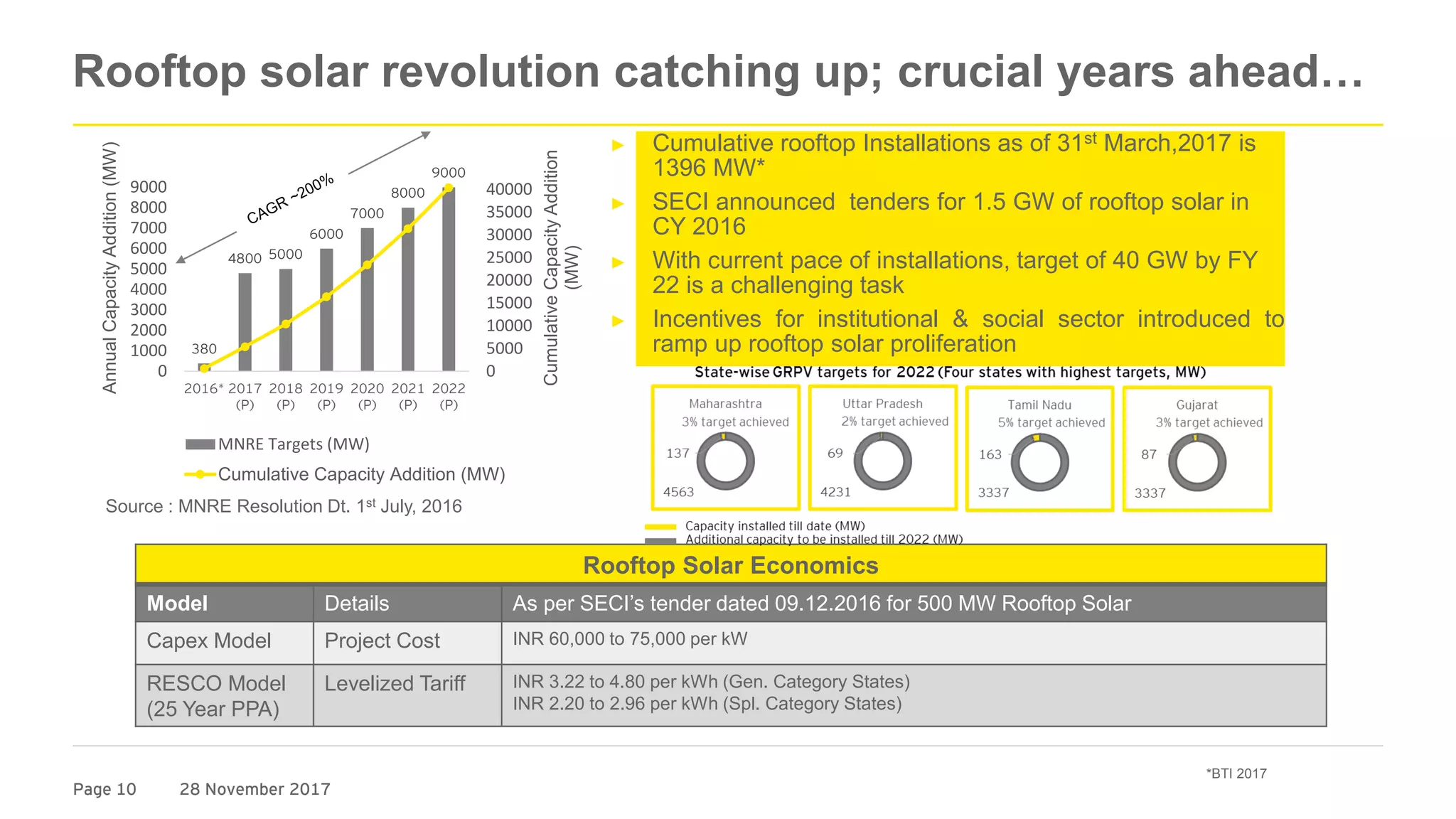 World Bank: SBI Grid Connected Solar Rooftop PV (GRPV) Technical ...