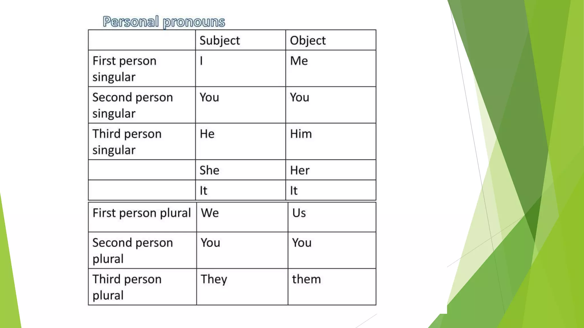 Pronoun PPT by DINESH RAJPUROHIT | PPTX