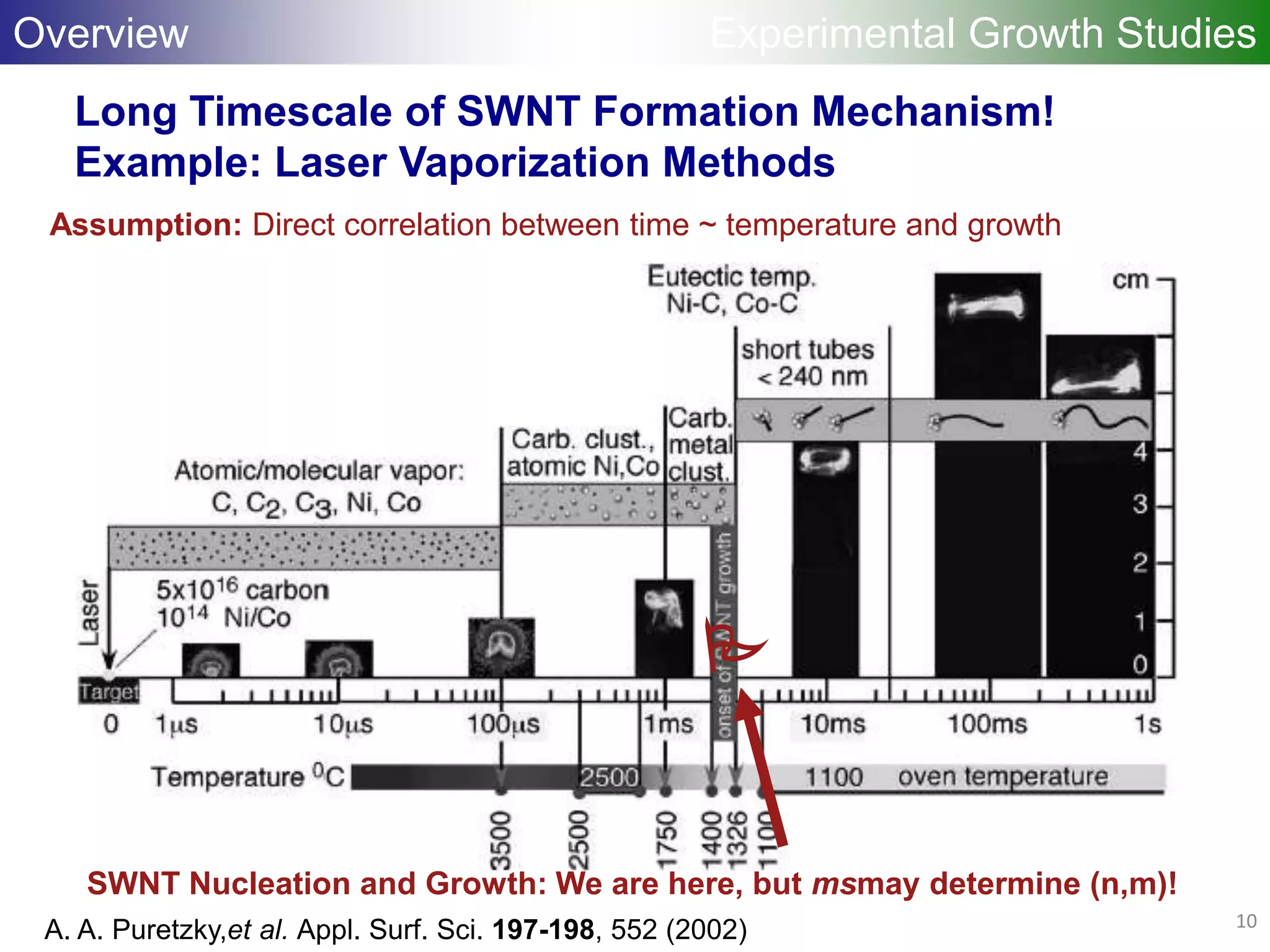What Can We Learn From Molecular Dynamics Simulations Of Carbon Nanotube And Graphene Growth Pptx