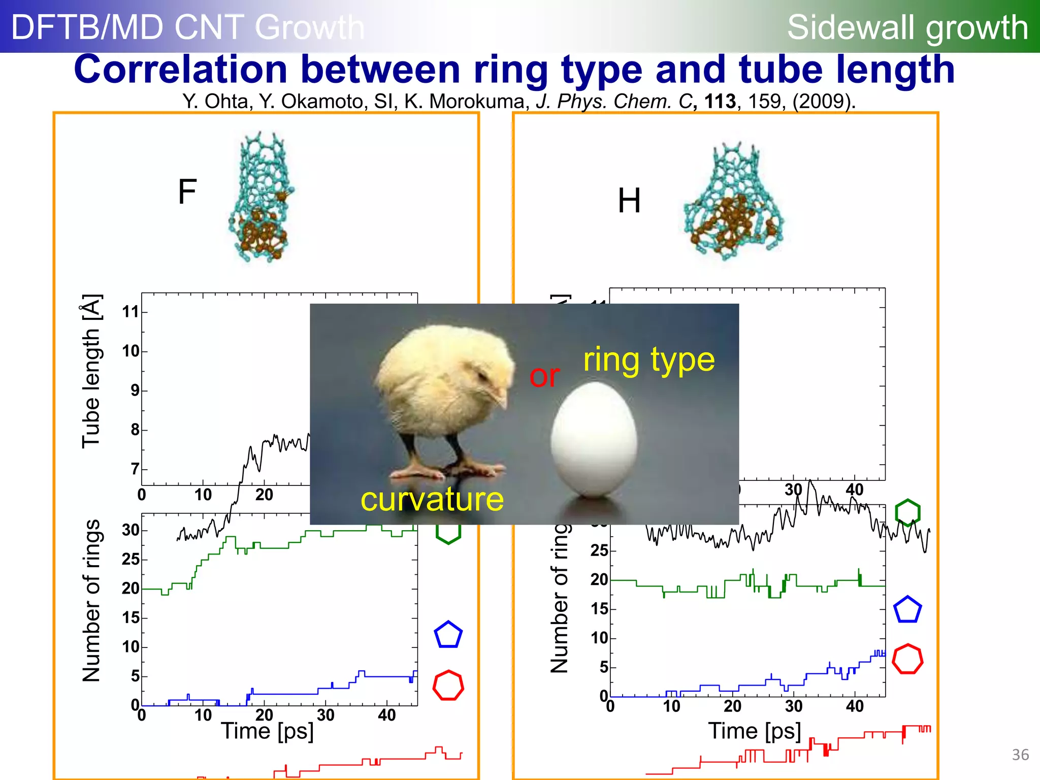 What Can We Learn From Molecular Dynamics Simulations Of Carbon Nanotube And Graphene Growth Pptx