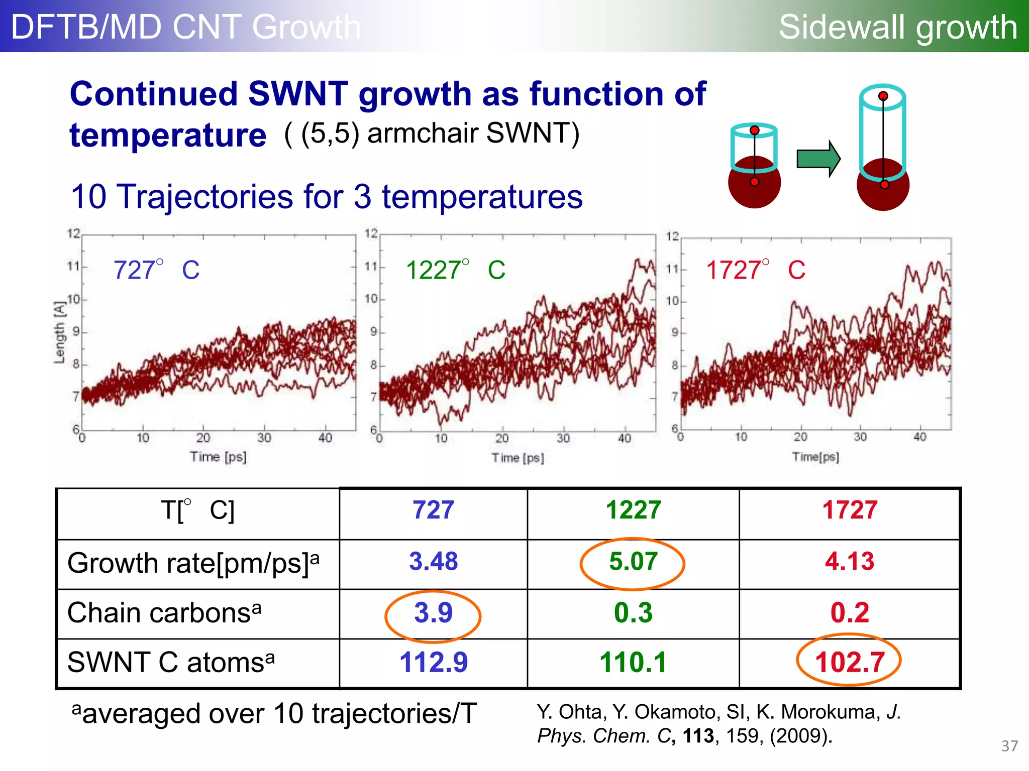 What Can We Learn From Molecular Dynamics Simulations Of Carbon Nanotube And Graphene Growth Pptx