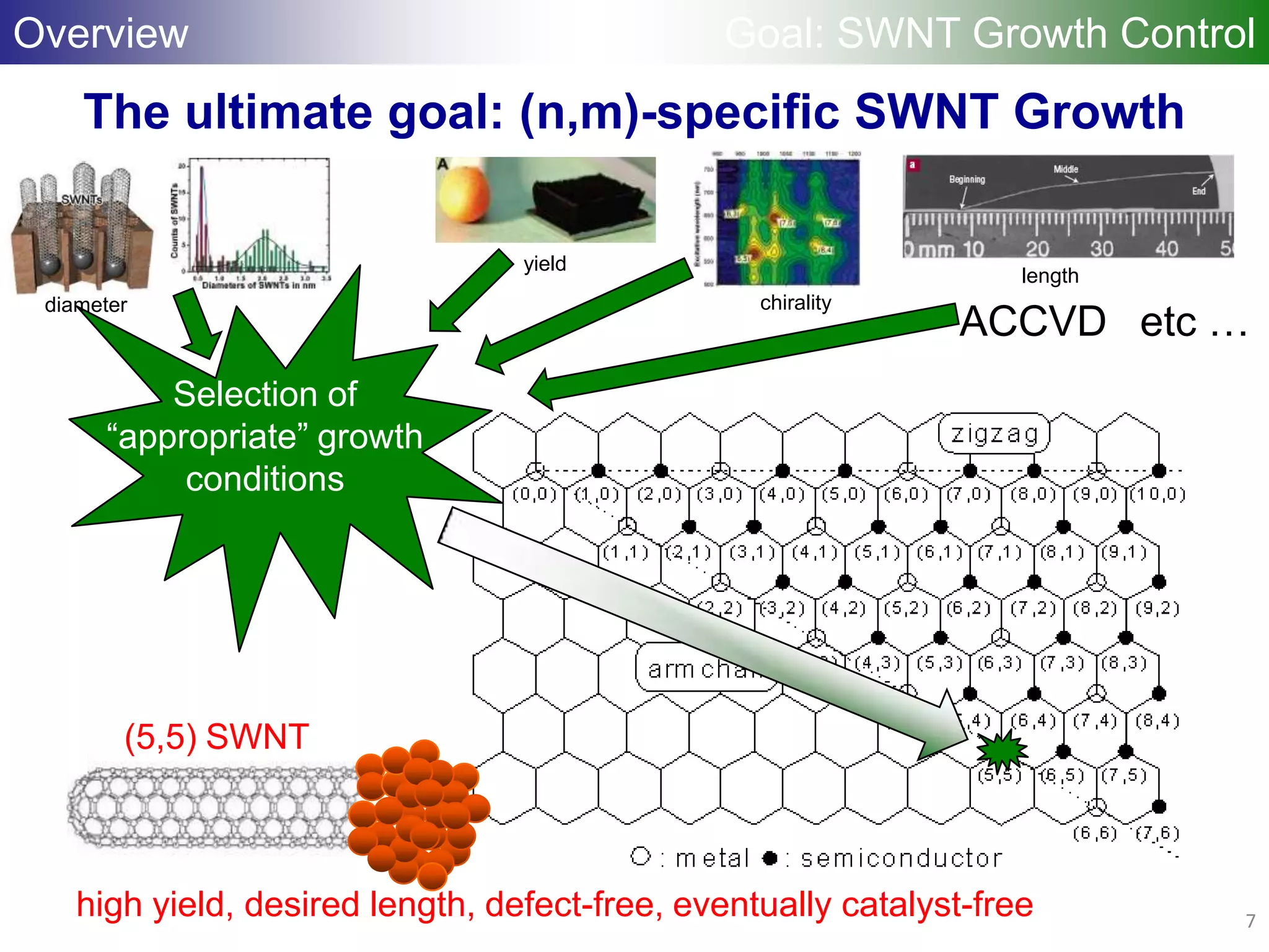 What Can We Learn From Molecular Dynamics Simulations Of Carbon Nanotube And Graphene Growth Pptx