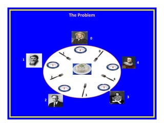 Dining philosopher mutex_2 | PPT