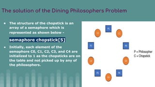 Dining philosopher problem operating system | PPTX