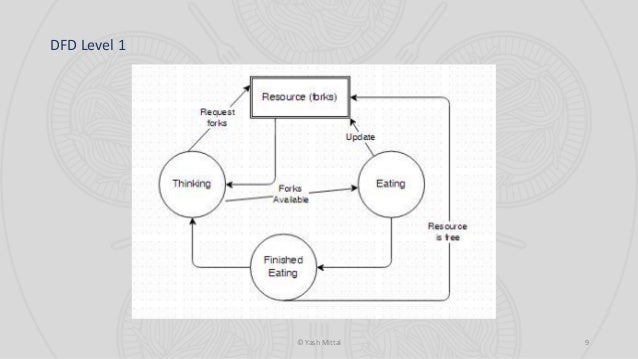 Dining Philosopher's Problem