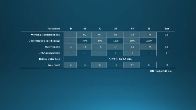 Dinitro salicylic acid (DNSA) method | PPTX | Chemistry | Science