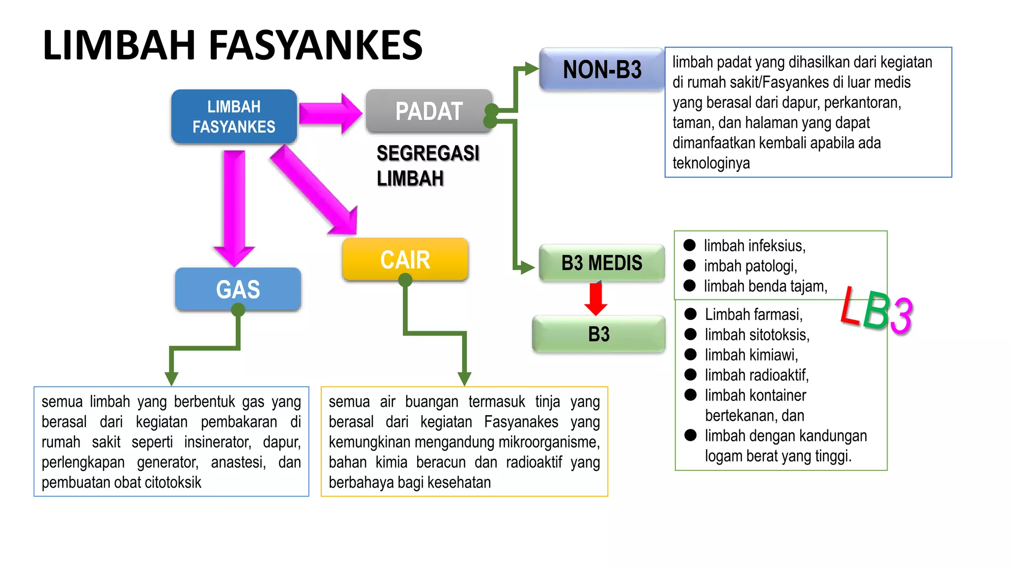 Dinkes-Jabar-Pengelolaan-LIMBAH-MEDIS-FASYANKES.pptx