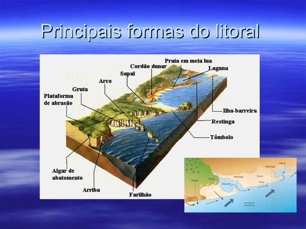 Dinâmica do litoral - 7º Geografia