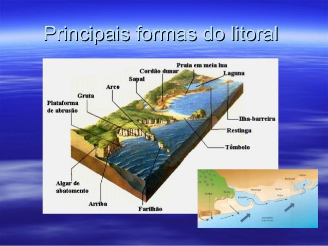 Dinâmica do litoral - 7º Geografia