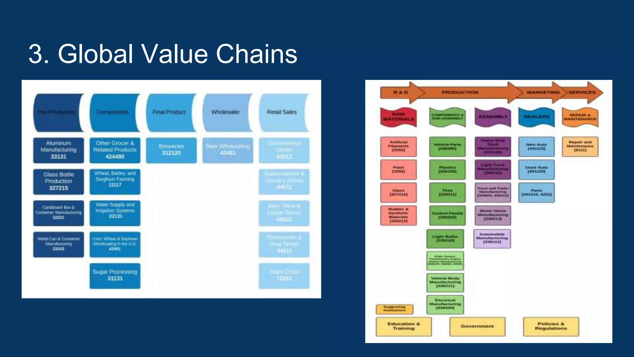 Bass Connections: Global Value Chain Research | PPTX