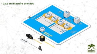 Integrating API Gateway and internal ELB | PPTX