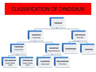 Dinosaur and their extinction | PPTX | Reptiles | Pets
