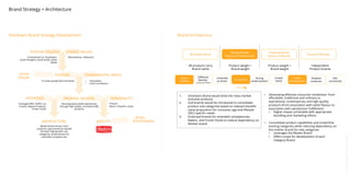 Strategic Brand Shift for Dinshaw's | PDF