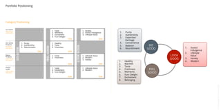 Strategic Brand Shift for Dinshaw's | PDF